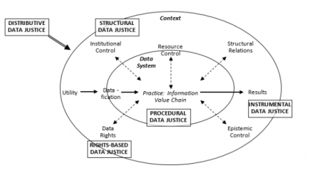 An Applied Data Justice Framework for Datafication and Development
